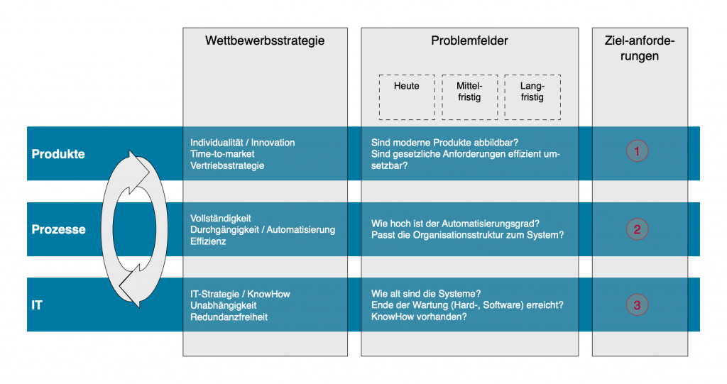 Systemintegration – in-pact